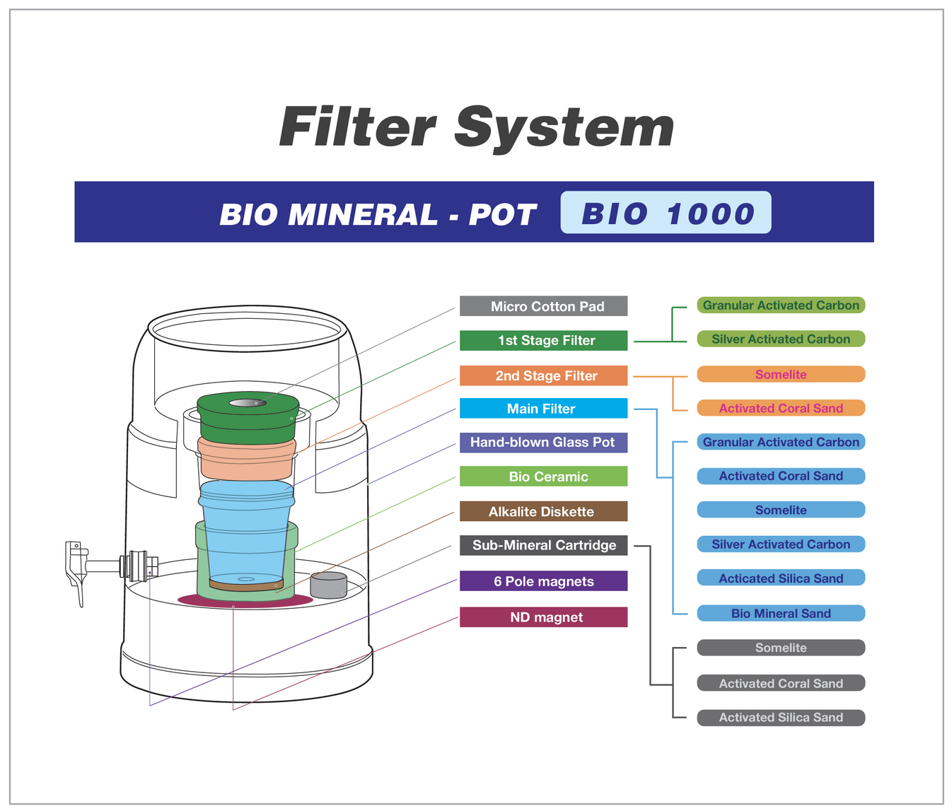 BIO 1000 10 Litre Bench Top Water Filter – Waters Co NZ